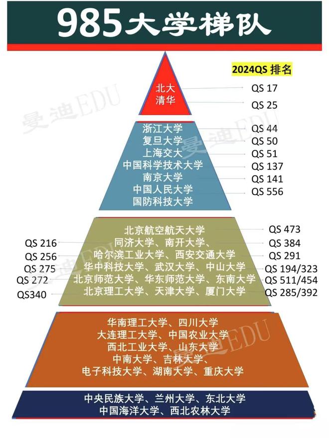 985大学全部排名一览表-硕本通翰邦教育