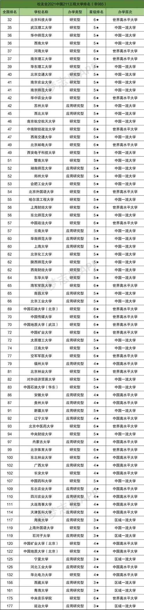 211大学排名(全国985和211一览表)-硕本通翰邦教育