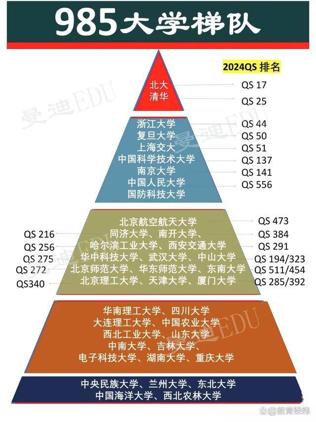 39所985大学排名(985全国排名榜最新名单公布)-硕本通翰邦教育