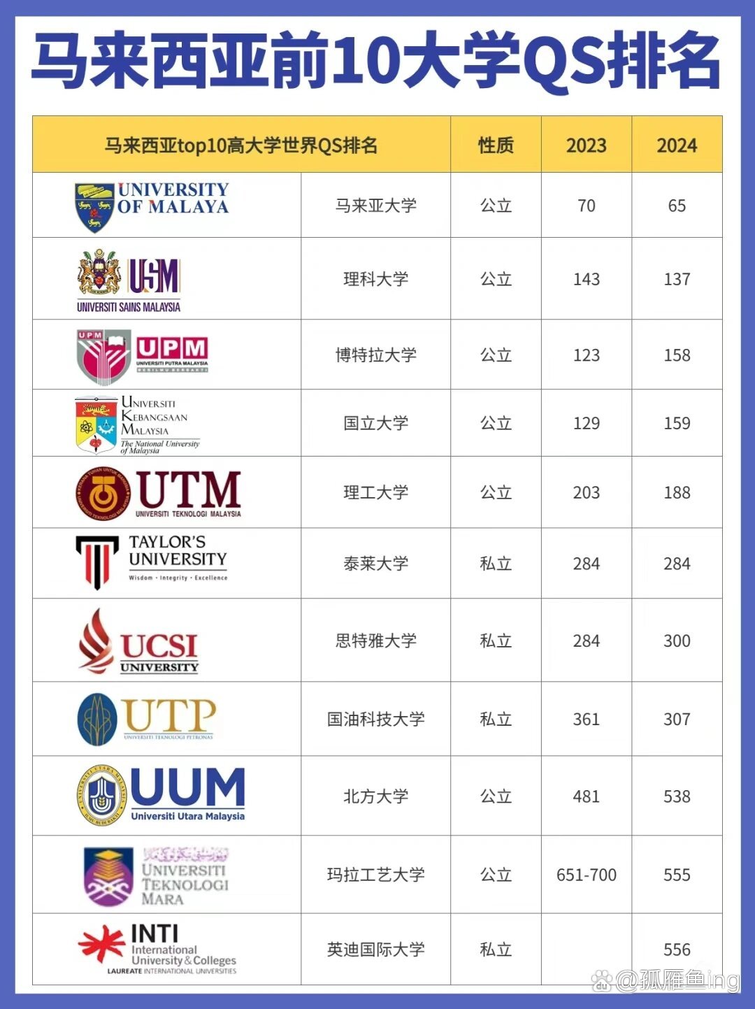 马来西亚国立大学qs世界排名-硕本通翰邦教育